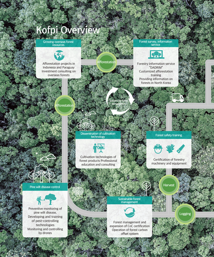 Korea Forestry Promotion Institute